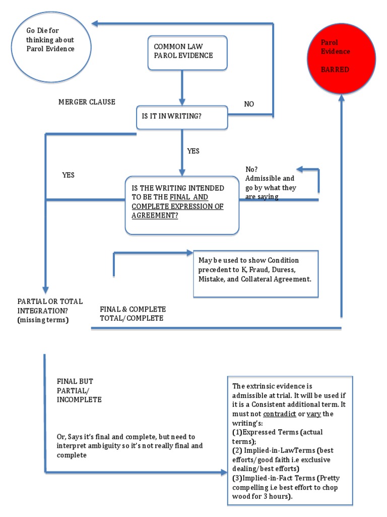 Parol Evidence Flow Chart