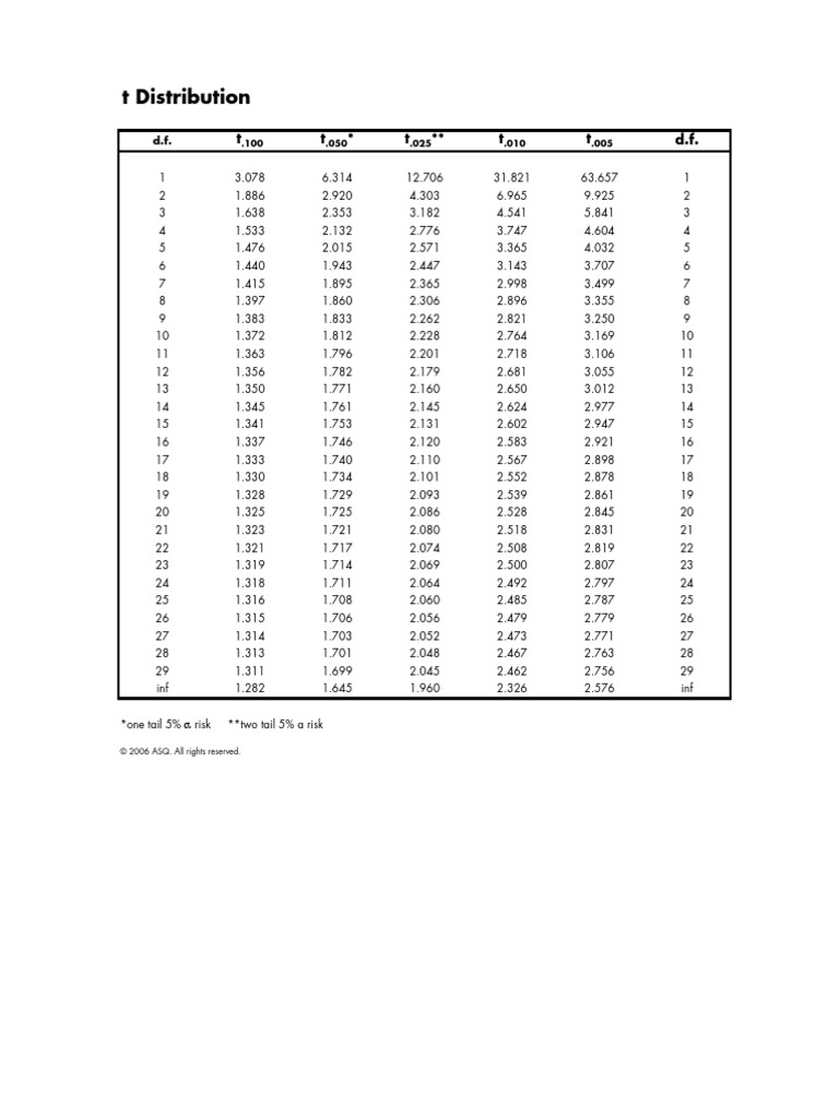 T Distribution | PDF