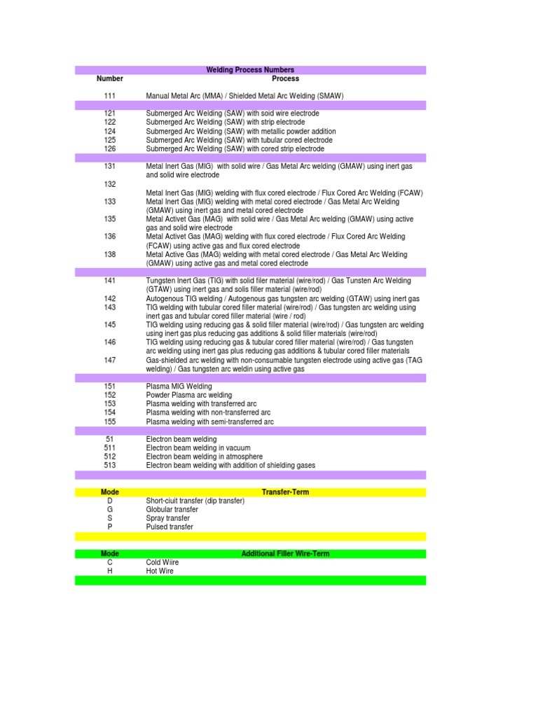 Welding Process Numbers | PDF