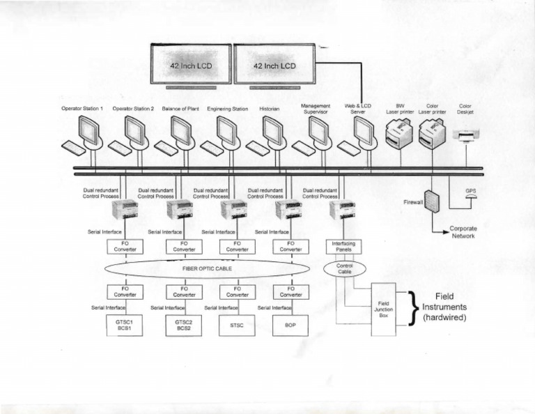 DCS Architecture | PDF