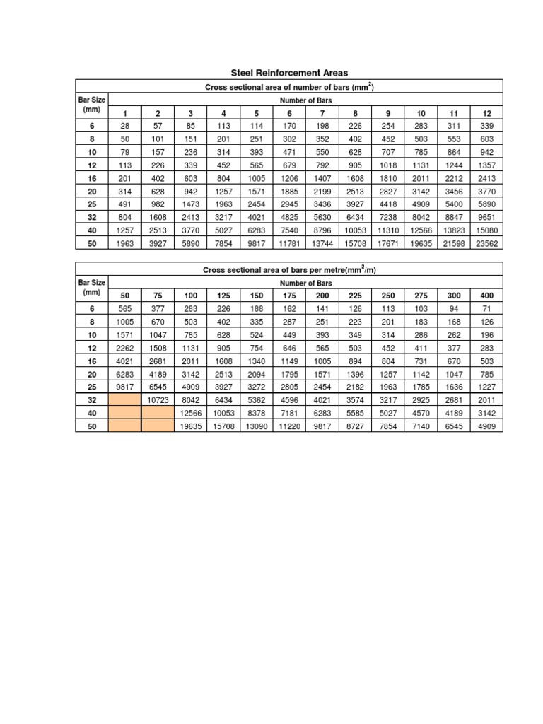 Cross Sectional Area of Number of Bars (MM) : Steel Reinforcement Areas ...