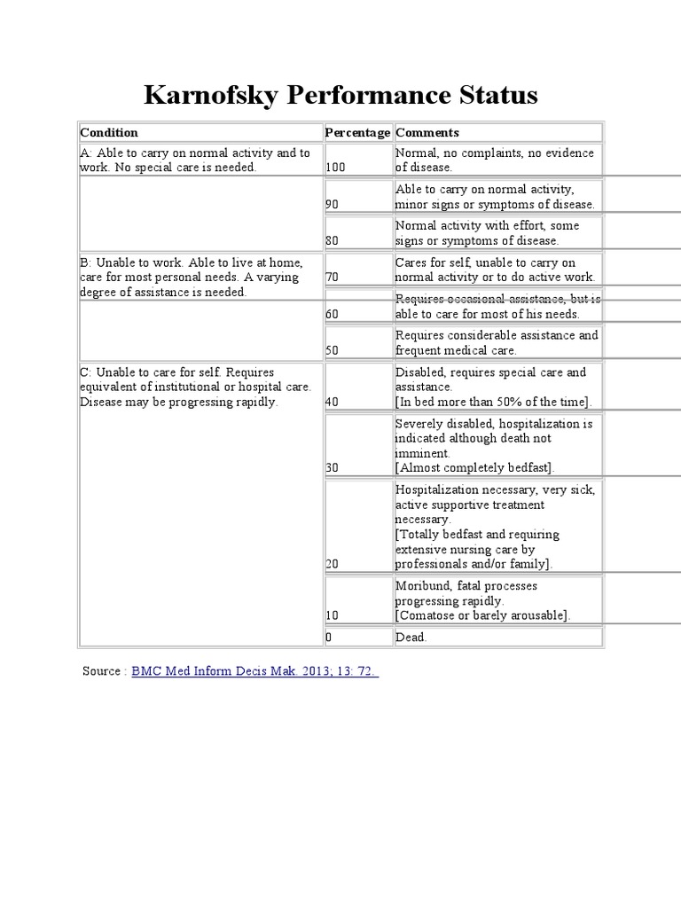 Karnofsky Scale for Healthcare Pros | PDF | Self-Improvement