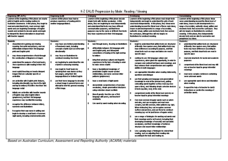 3 K-2 Eald Progression by Mode Reading Viewing | PDF | Reading (Process ...