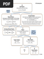 Real Number System Overview Chart | PDF | Rational Number | Integer