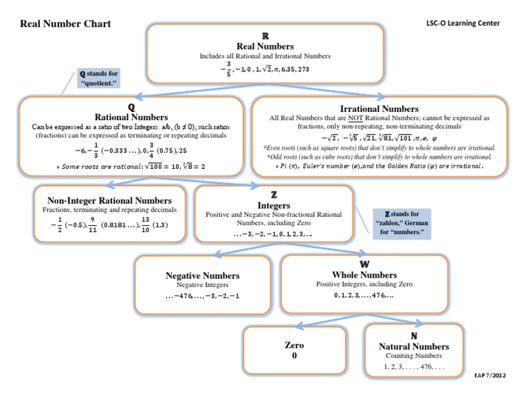 Real Number Chart Revised | PDF
