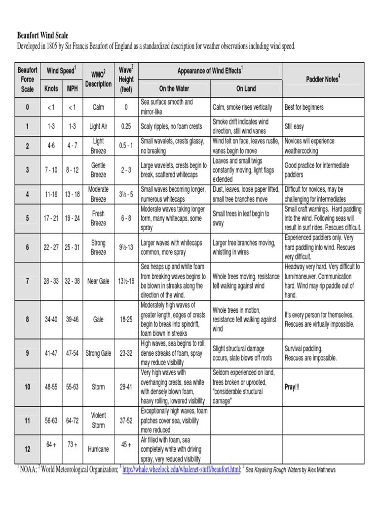 Beaufort Wind Scale | Wound | Kayak