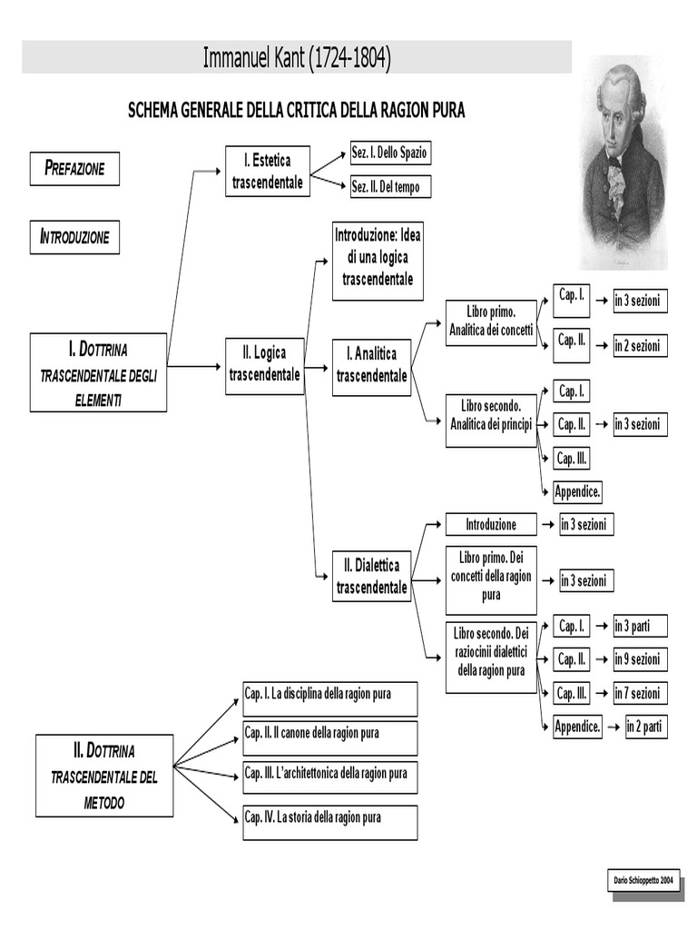 Kant-Schema Critica Ragion Pura | PDF