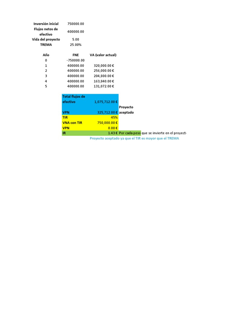 TREMA y TIR | PDF | Estado de resultados | Contabilidad