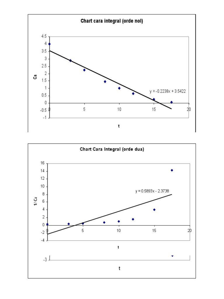 Integral Chart Analysis for Reaction Orders | PDF | Teaching Methods ...