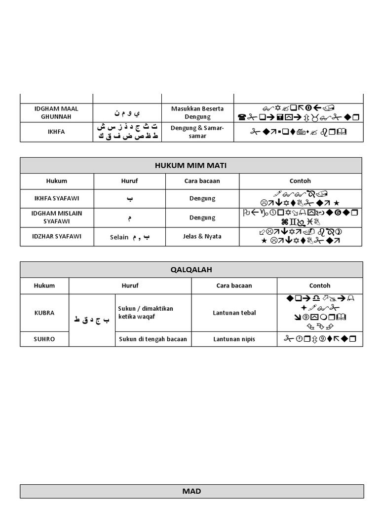 Nota Ringkas Tajwid 1 | PDF