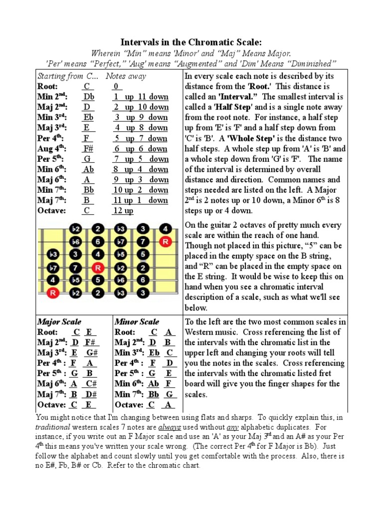 Intervals in Chromatic Scale (For Guitar) | Scale (Music) | Interval ...