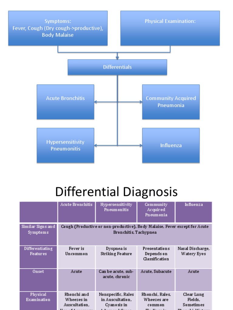 Differential Diagnosis of Cough and Fever | PDF