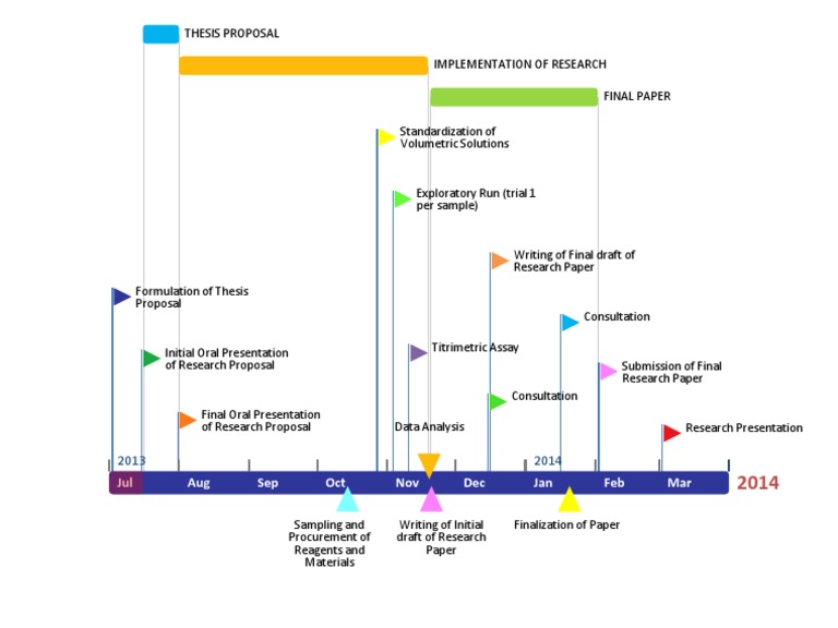 Research Thesis Timeline and Steps | PDF | Science & Mathematics