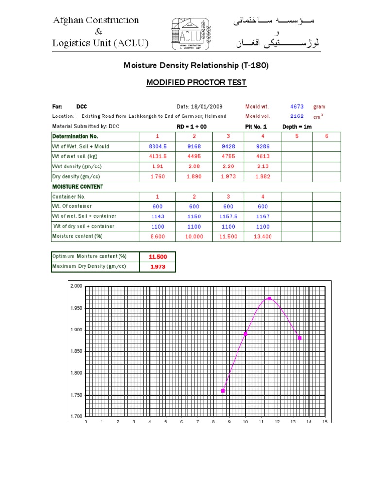 Moisture Density Relationship (T-180) Modified Proctor Test | Soil ...
