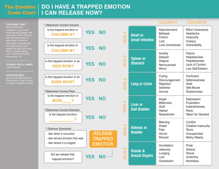 The Emotion Code Chart: Release Trapped Emotions | PDF | Emotions | Anxiety