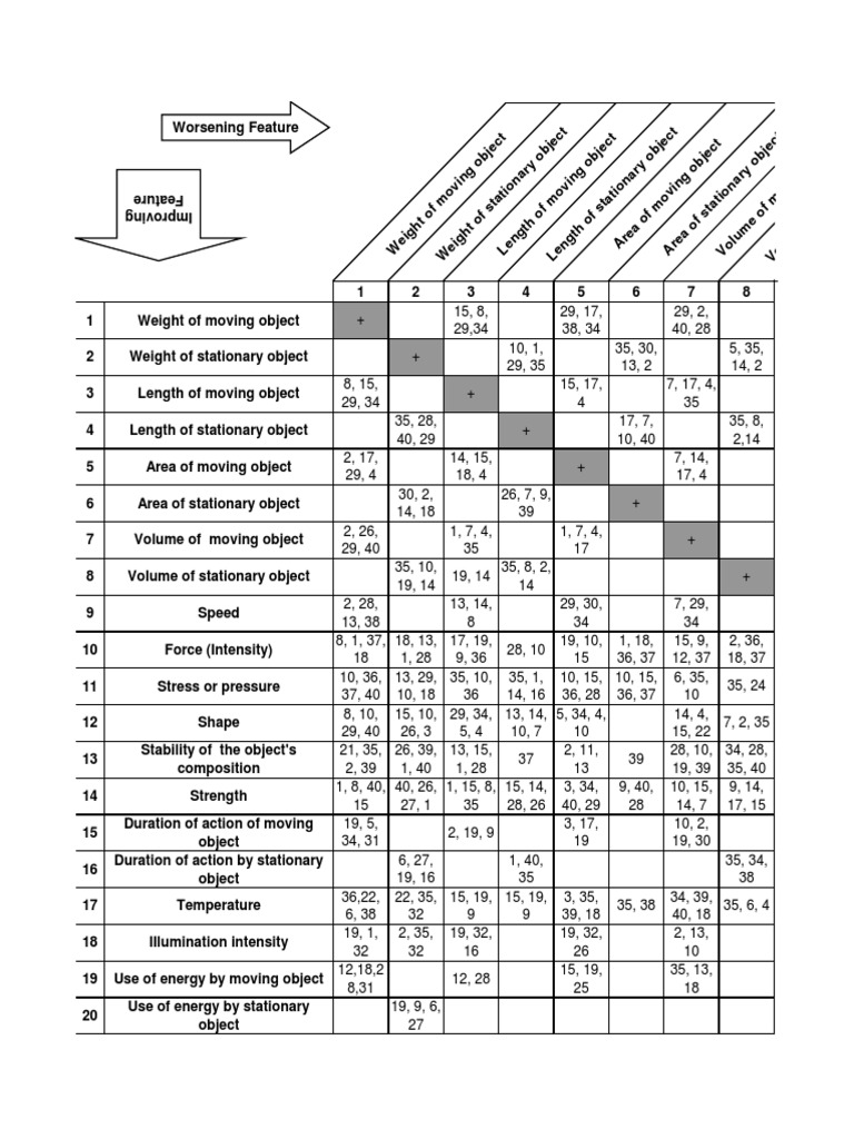 TRIZ Matrix | PDF
