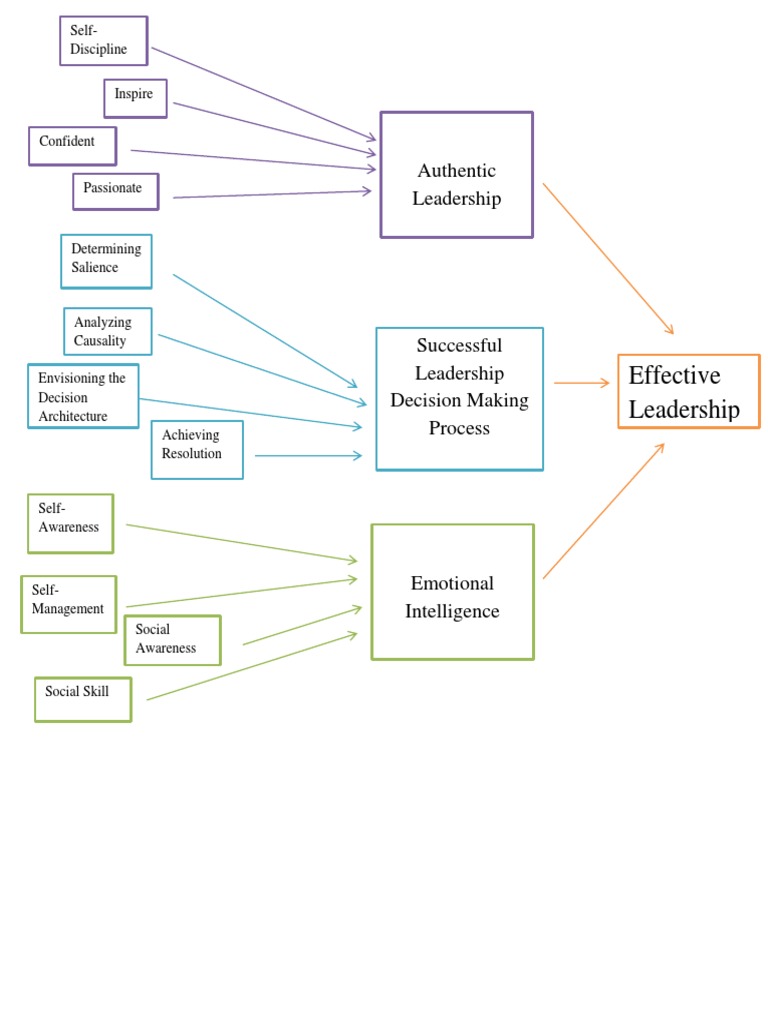 Authentic Leadership and Decision Making | PDF