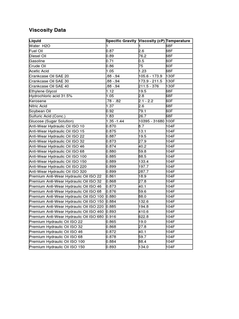 Viscosity Data: Liquid Specific Gravity Viscosity (CP) Temperature | PDF