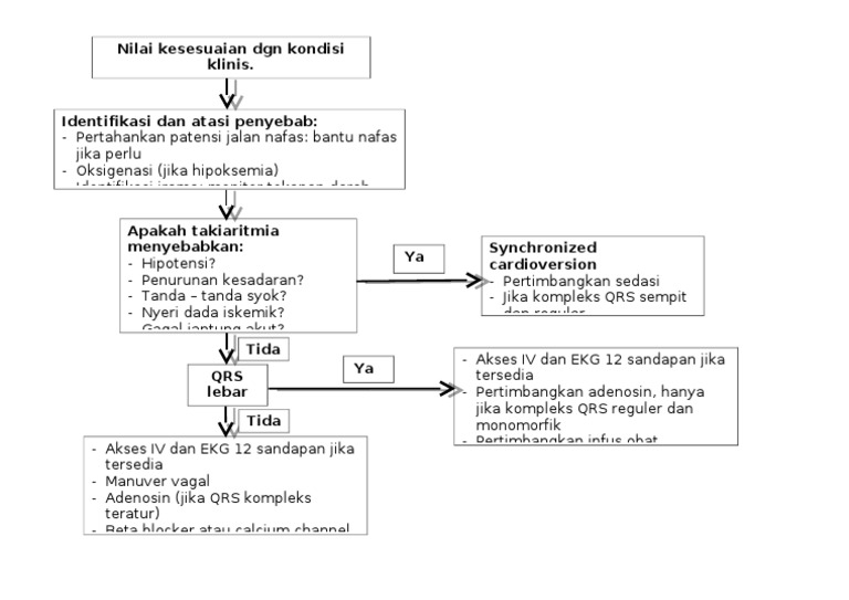 Algoritma Takiaritmia ACLS 2025 | PDF