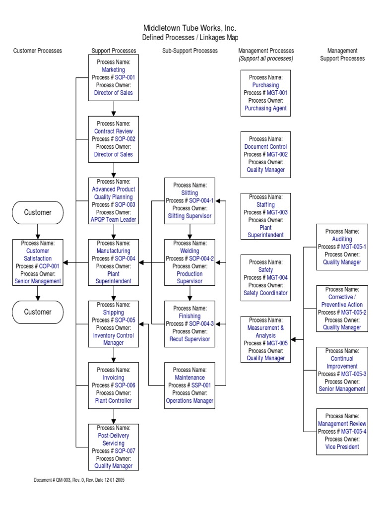 Middletown Tube Works Process Overview | PDF