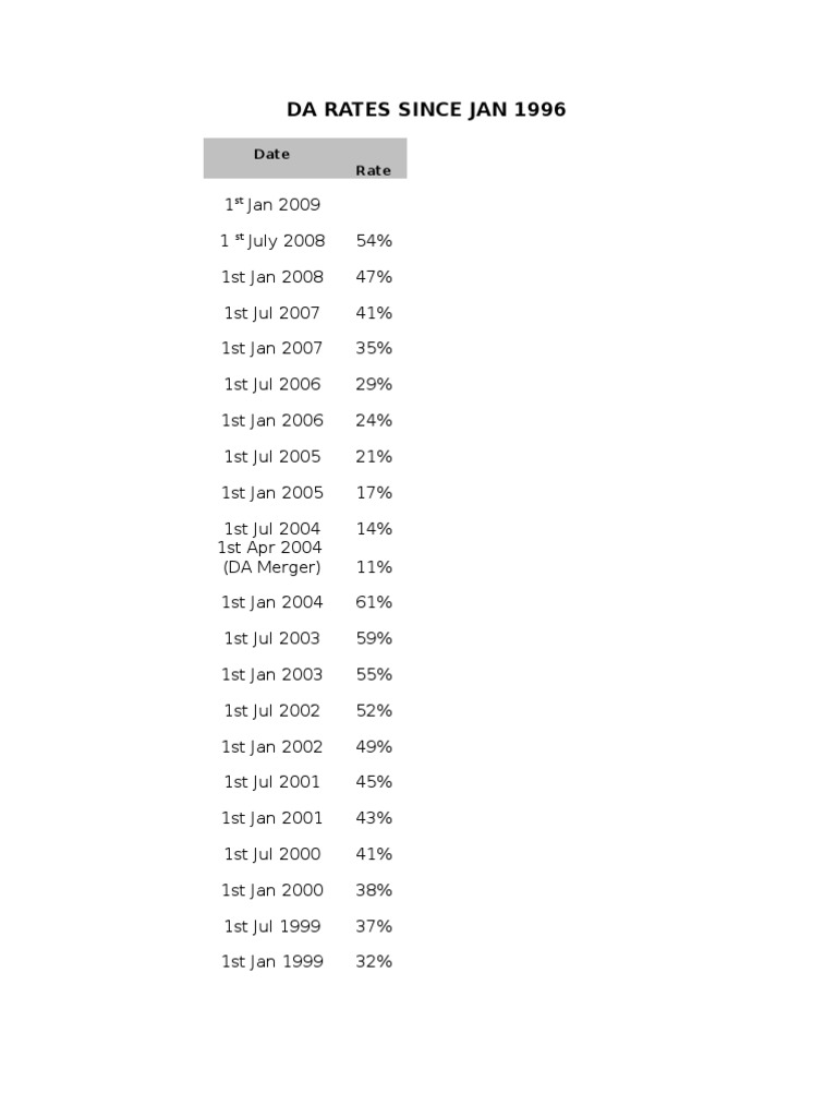 Old DA Rates: Jan 1996-July 2008 | PDF