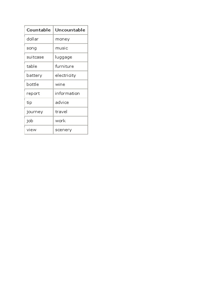 Countable vs Uncountable Nouns Guide | PDF