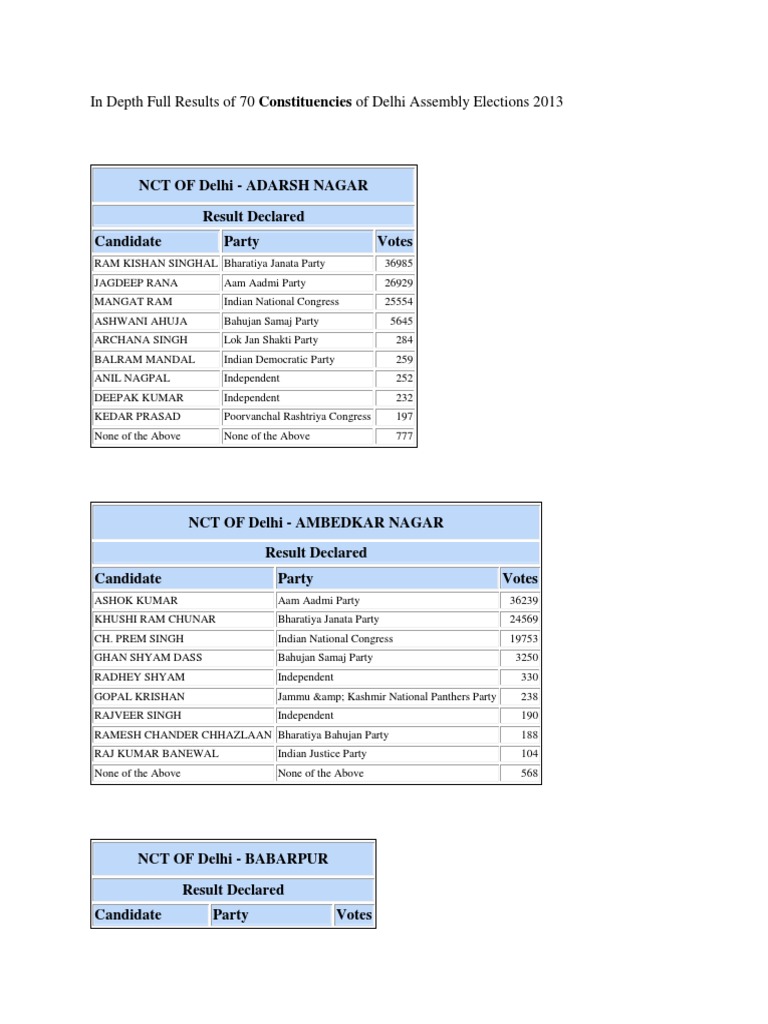 In Depth Full Results of 70 Constituencies of Delhi Assembly Elections ...