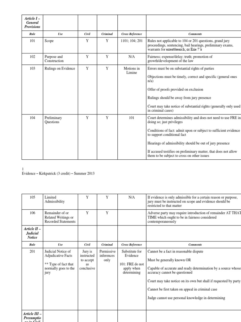 Evidence Chart | PDF | Evidence (Law) | Hearsay