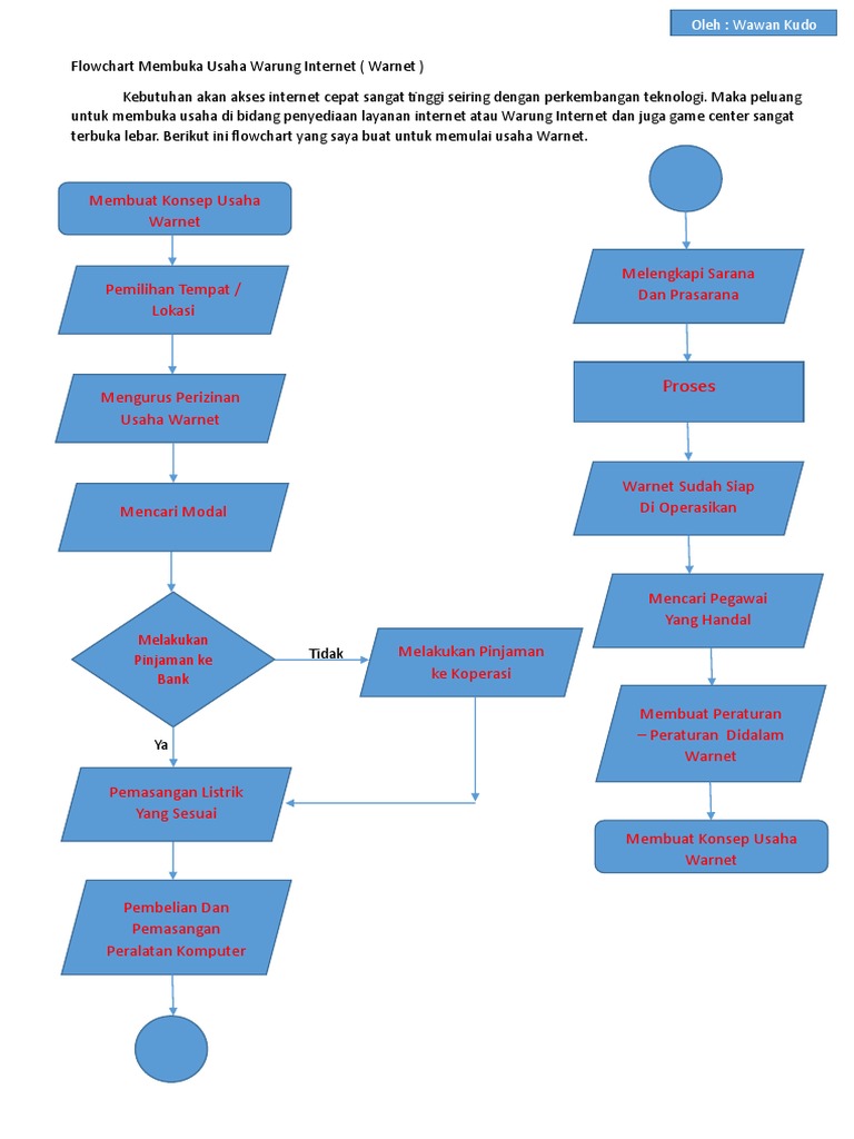 Flowchart Membuka Usaha Warung Internet | PDF