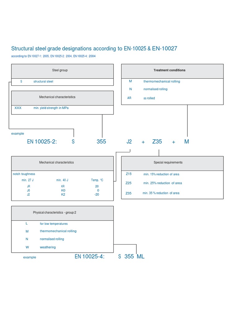 ISO 10025 & 10027 Steel Symbols | PDF | Structural Steel | Strength Of ...