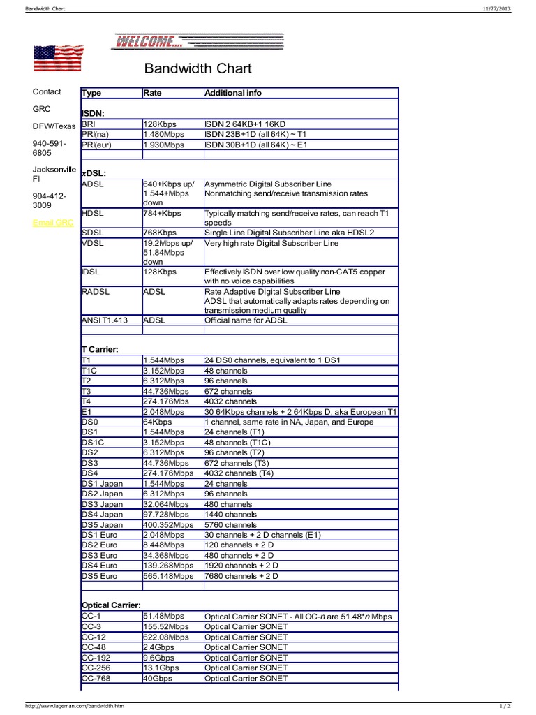Bandwidth Chart | PDF | Digital Subscriber Line | Network Architecture