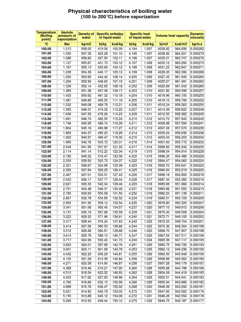 Physical Characteristics of Boiling Water | PDF | Pressure | Heat Capacity