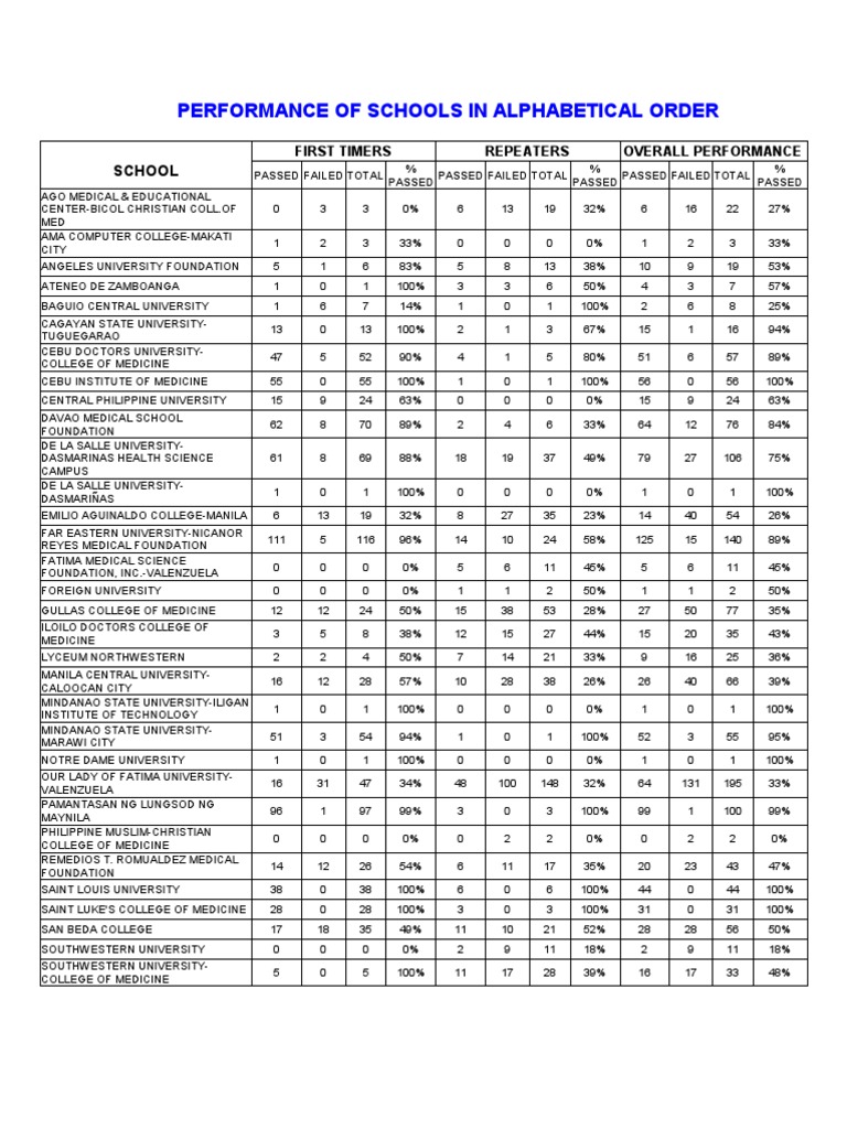 August 2009 Physician (Medical) Board Exam Performance (Ranking) of ...