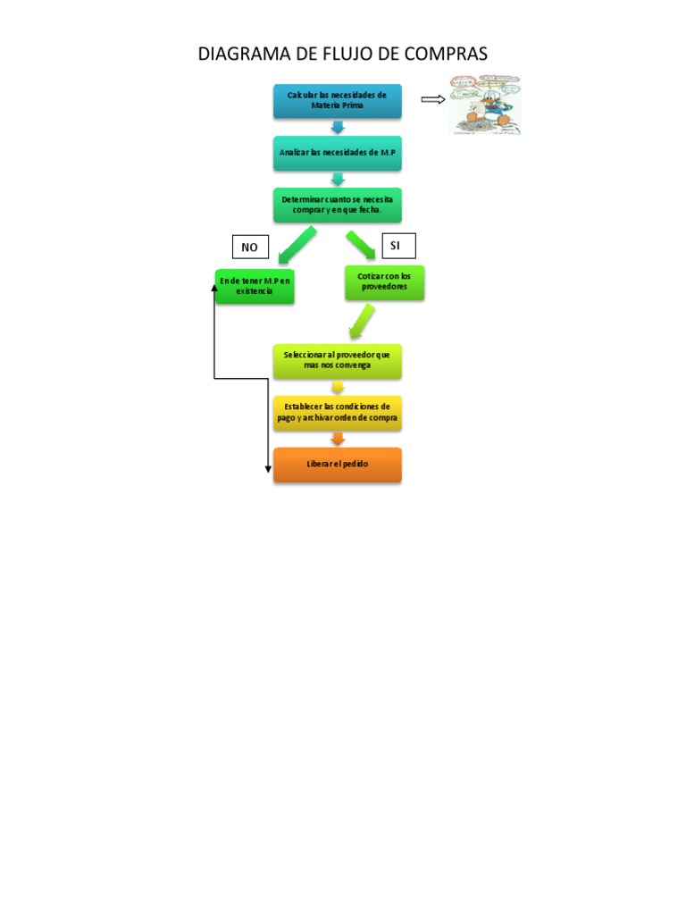 Diagrama de Flujo de Compras | PDF