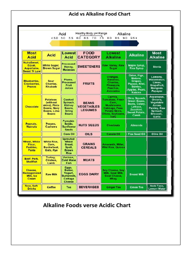 Acid Alkaline Chart | PDF