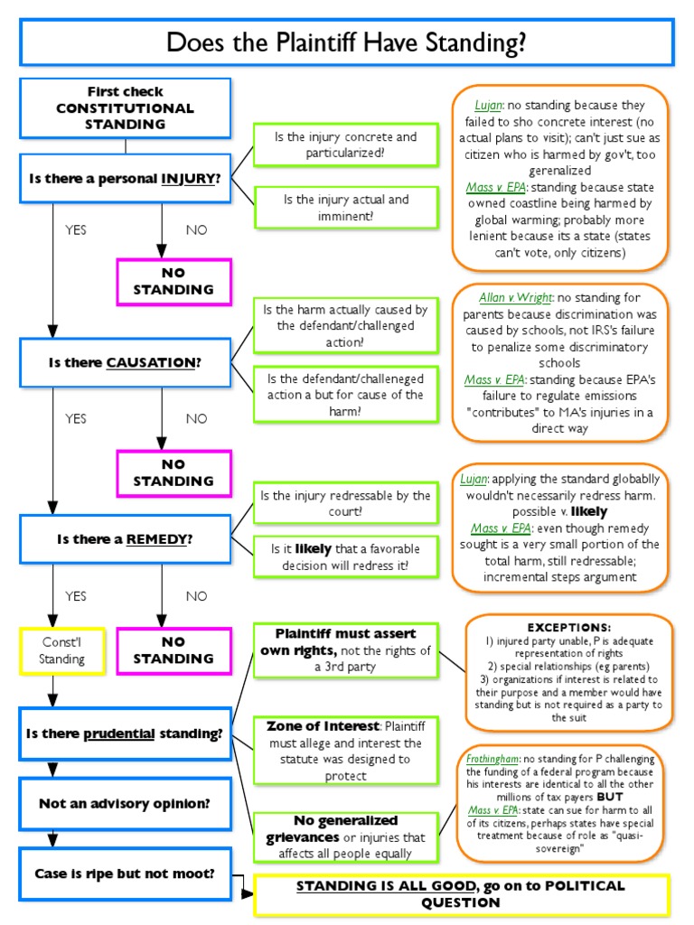 Con Law Flowcharts | Incorporation Of The Bill Of Rights | Supreme ...
