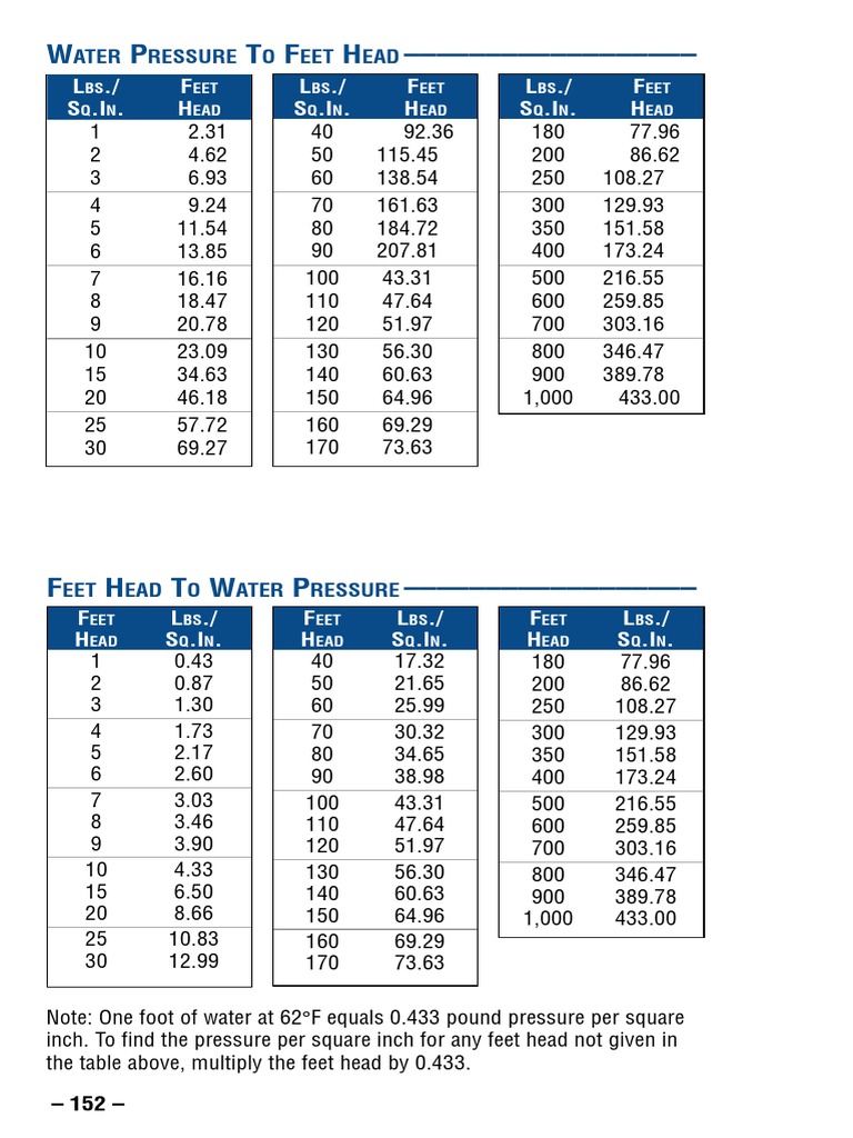 Water Pressure and Head Conversion Table | PDF | Applied And ...