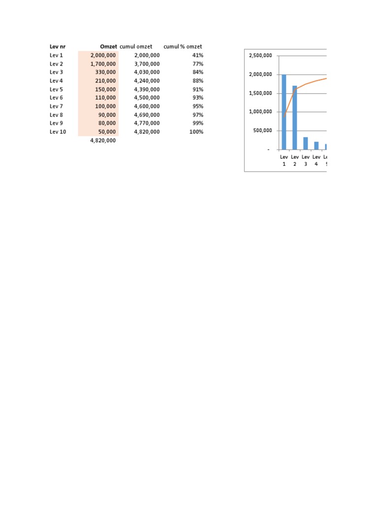 Cumulative Revenue Analysis by Level | PDF