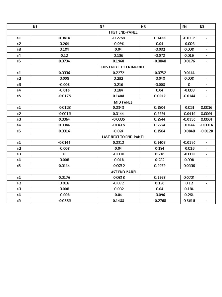 Sprague Multiplier Table Overview | PDF | Computers