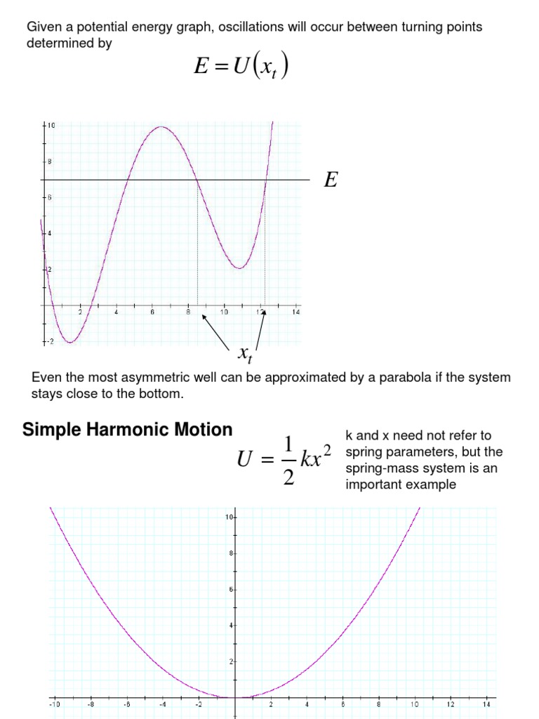 Given A Potential Energy Graph, Oscillations Will Occur Between Turning ...
