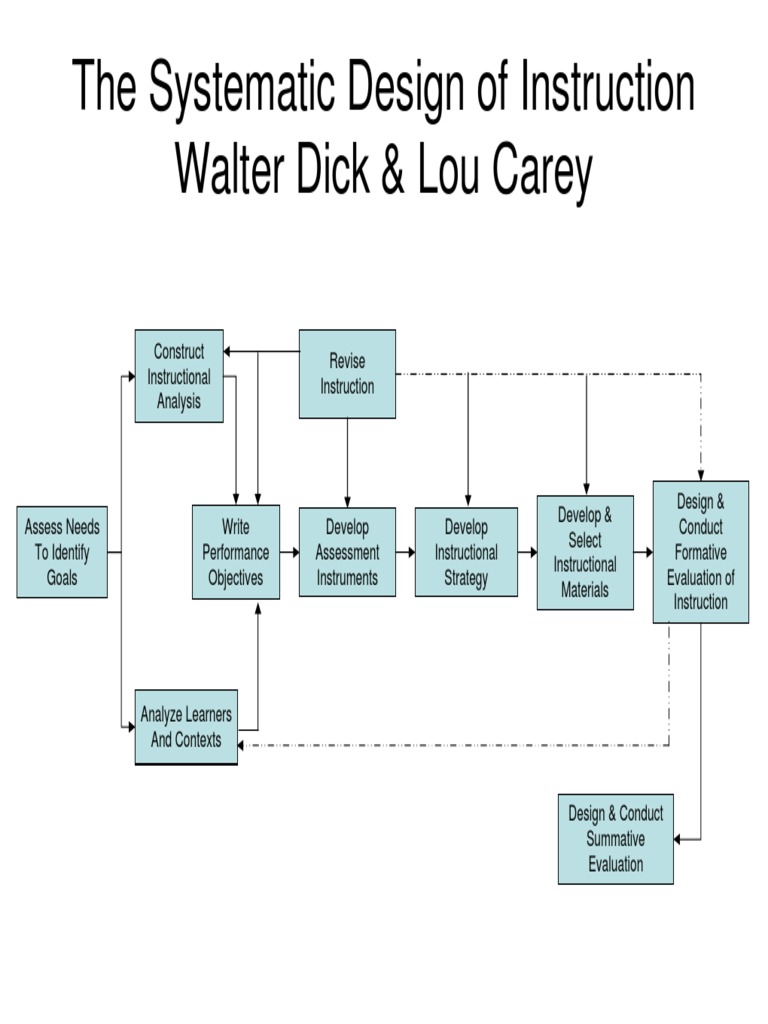 The Systematic Design of Instruction | PDF | Pedagogy | Evaluation