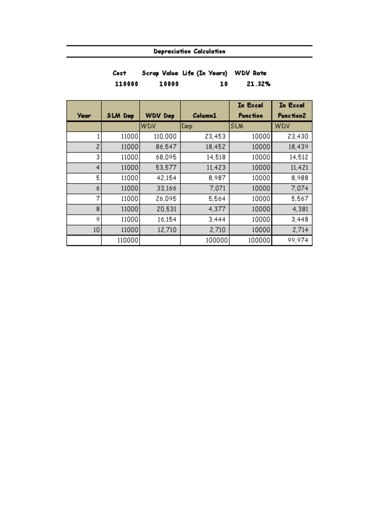 Depreciation Calculation Cost Scrap Value Life (In Years) WDV Rate ...