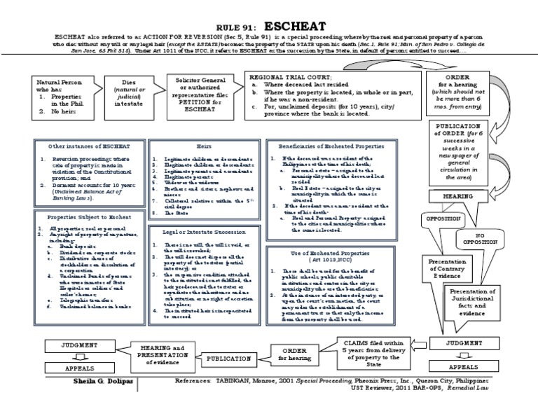 Escheat.proceeding | Intestacy | Inheritance