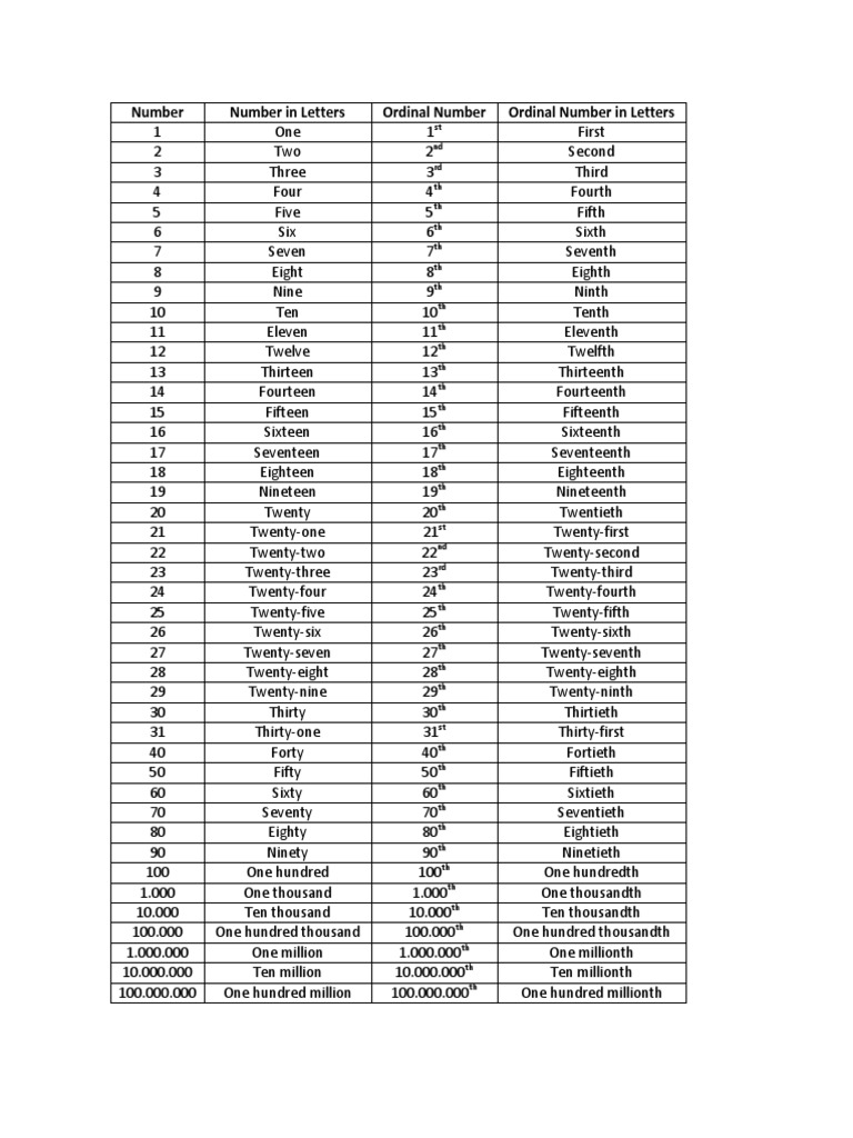 Ordinal Numbers In English 1 100 Bibliographic Management