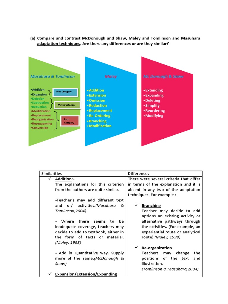 Tutorial Task Week 8: Materials Adaptation | PDF | Textbook | Learning Styles