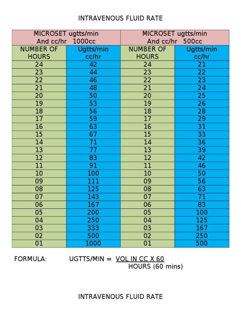 Intravenous Fluid Rate | PDF