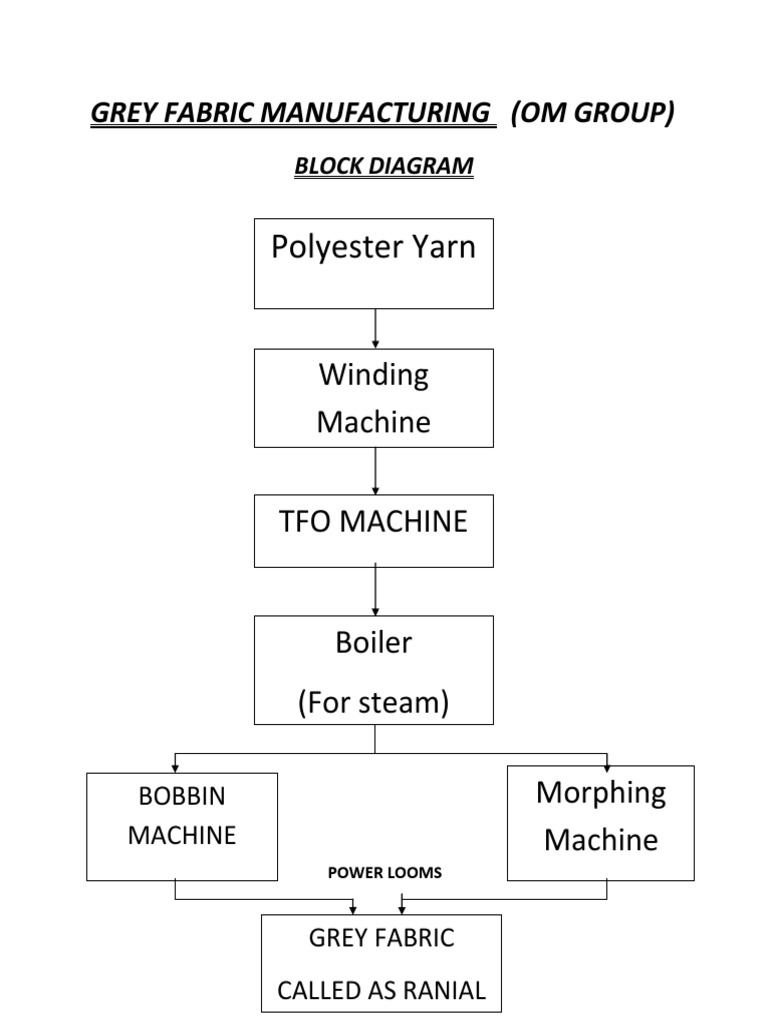 Grey Fabric Manufacturing Process Overview | PDF | Yarn | Textiles