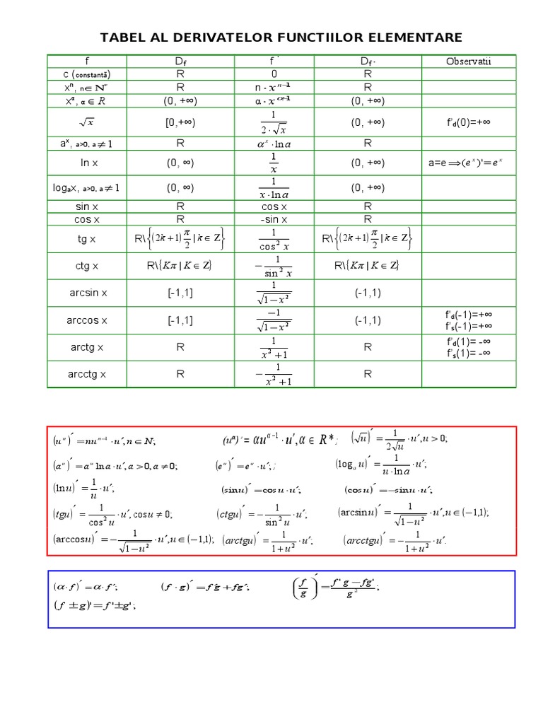 Tabel Al Derivatelor Functiilor Elementare | PDF