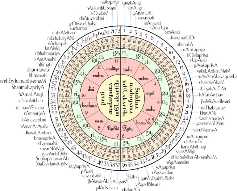Melakarta Katapayadi Sankhya 72 | PDF