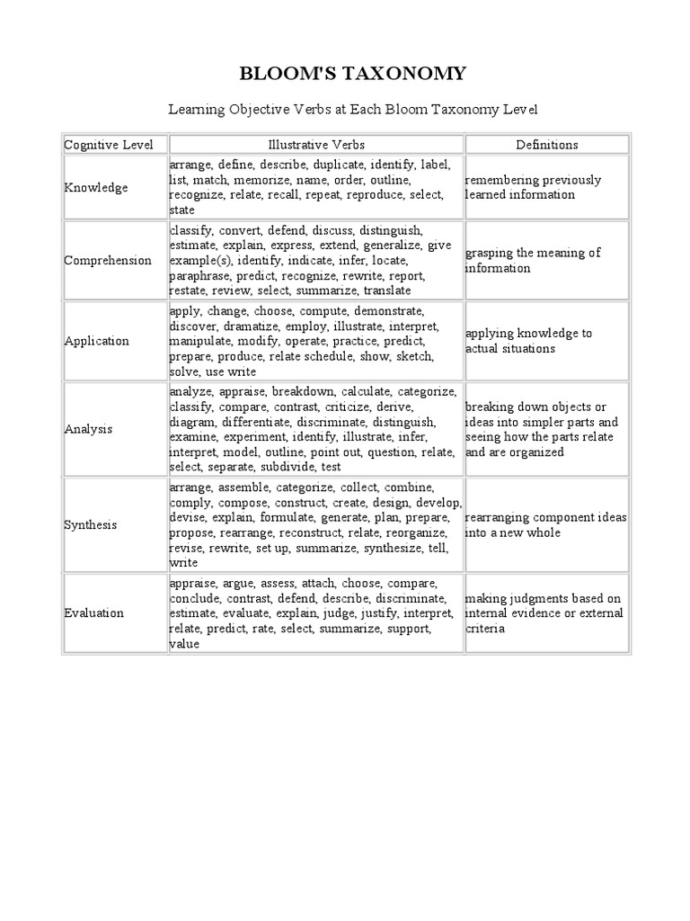 Bloom'S Taxonomy: Learning Objective Verbs at Each Bloom Taxonomy Lev | PDF